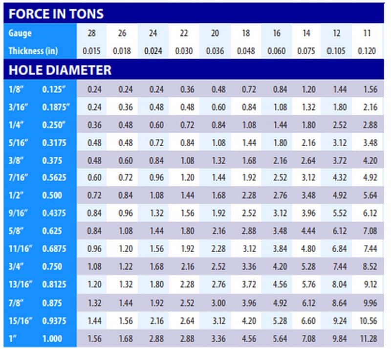 Punch And Die Tonnage Chart at Mayme Ringgold blog